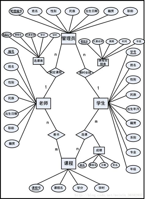 学生信息管理系统的数据流图及e R图 源码巴士