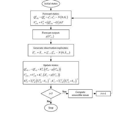 flowchart of the enkf method to estimate reservoir inflow download