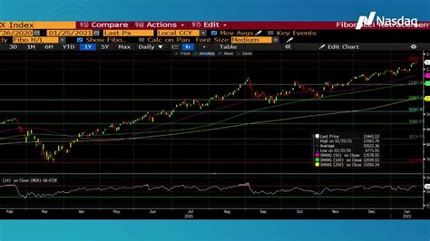 Tradetalks Levels In The Nasdaq 100 In Front Of A Heavy Calendar Of