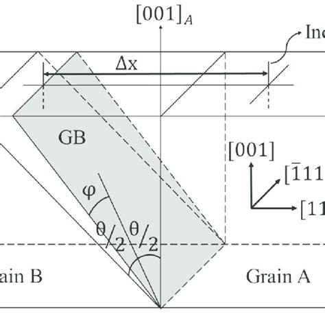 A Schematic Illustration Of The Md Simulations Of Nanoindentation Of A