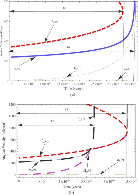 A This Is A Graph Of Type Iii After The Synchronized State Of The