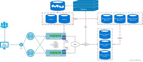 深入浅出缓存设计 2、高并发下缓存架构设计海量并发场景下的缓存架构设计 Infoq Csdn博客