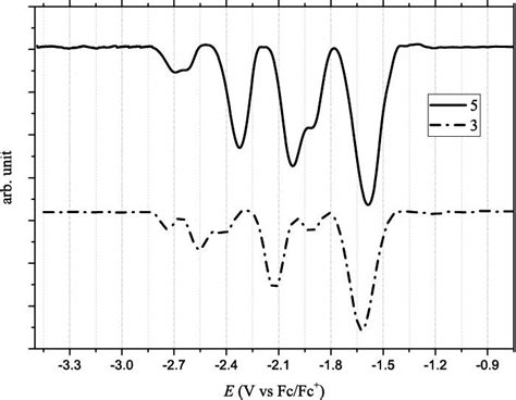 Osteryoung Square Wave Voltammetry In 0 05m Tbapf 6 O Dcb Of Compound Download Scientific