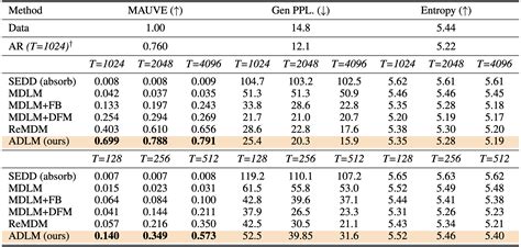 Anchored Diffusion Language Model