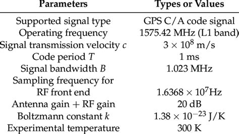 The Parameter Values For Field Experimental Demonstration Download
