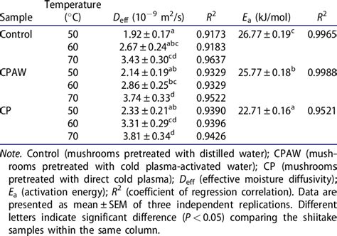 Effective Moisture Diffusivity And Activation Energy Of Dried Shiitake Download Scientific
