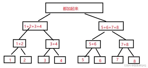 树状数组入门——暑假知识回顾 Csdn博客