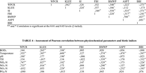 Correlation Assessment Between Biotic Indices And Physicochemical