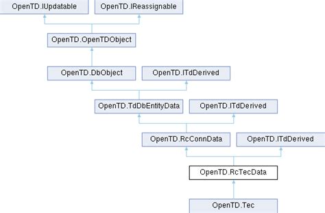 Opentdrctecdata Class Reference Ansys Developer Portal