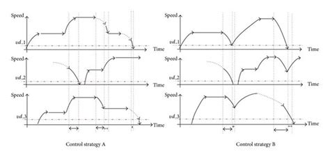 Two Different Control Strategies For Three Trains Download