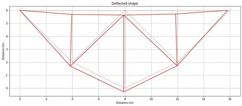 An Introduction To Openseespy For 2d Truss Analysis