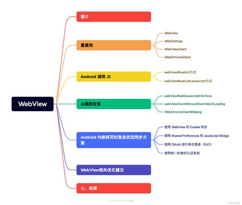 【android Webview】webview基础 Csdn博客