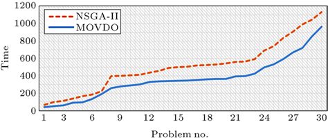 graphical comparisons of the algorithms in terms of time metric
