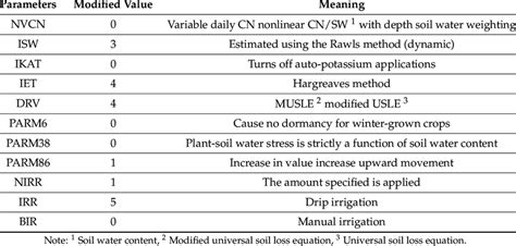 Modified Input Parameters And Methods In Apex Files Download Table