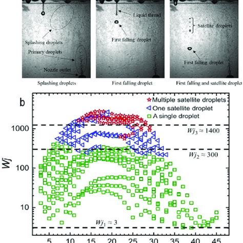 A The Formation Of Satellite Droplets During Droplet Falling 35 Download Scientific