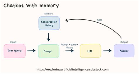 Chatbots With Memory Using Langchain By Elisa Terumi