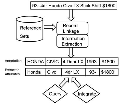 Creating Relational Data From Unstructured Sources Download Scientific Diagram