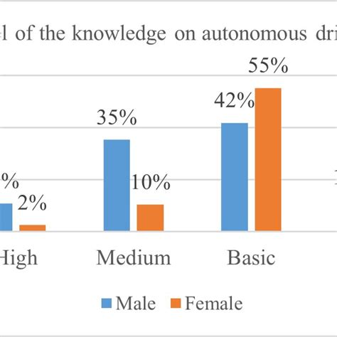 Future Users Knowledge On Autonomous Driving Download Scientific Diagram