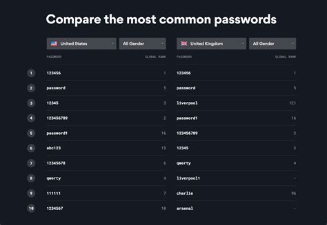 How Gender Affects Bad Password Choices