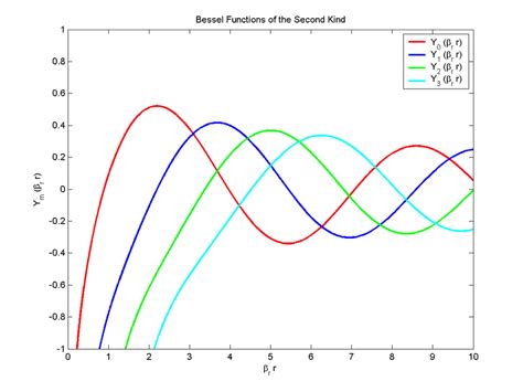 2 Bessel Functions Of The Second Kind Also Known As Neumann Download Scientific Diagram