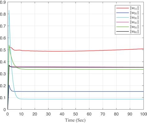 Adaptive Cooperative Secure Control Of Networked Multiple Unmanned Systems Under Fdi Attacks