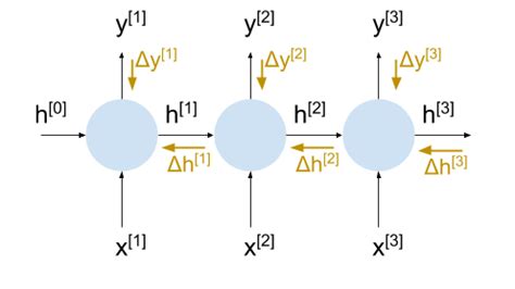 Understanding How To Implement A Character Based RNN Language Model Stips