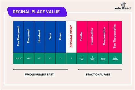 Decimals Place Value Expanded Form Types Conversion