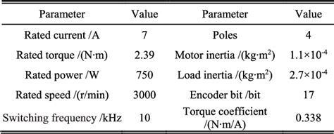 Table 3 From A Dual Loop Position Servo System Based On Position And