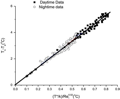 Power Function Regression Plot Of The Mean κb⁻¹ With The Roughness Download Scientific Diagram