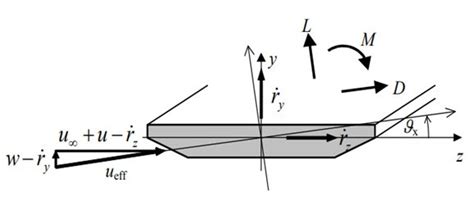 Lars Leap Openbridge Opentunnel Rm 12 Aerodynamic Admittance