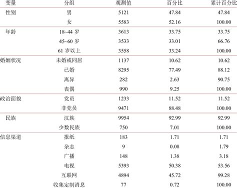 Descriptive Statistical Analysis 表 2 描述性统计分析 Download Scientific Diagram