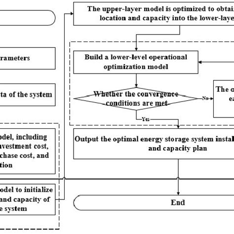 Double Layer Optimization Flowchart Download Scientific Diagram