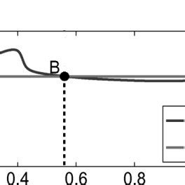 Conventional T SRAM Cell Design In Cadence Download Scientific Diagram