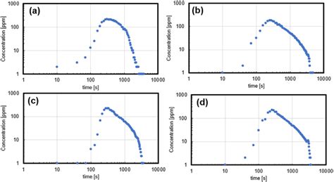 Tracer Responses Obtained From The 3d Printed Fracture Network Samples Download Scientific