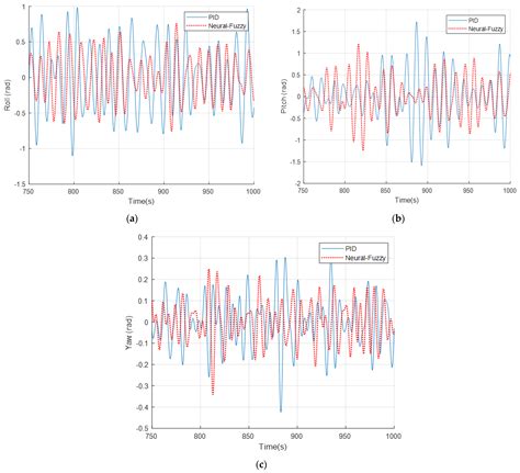 Jmse Free Full Text Designing A Ship Autopilot System For Operation