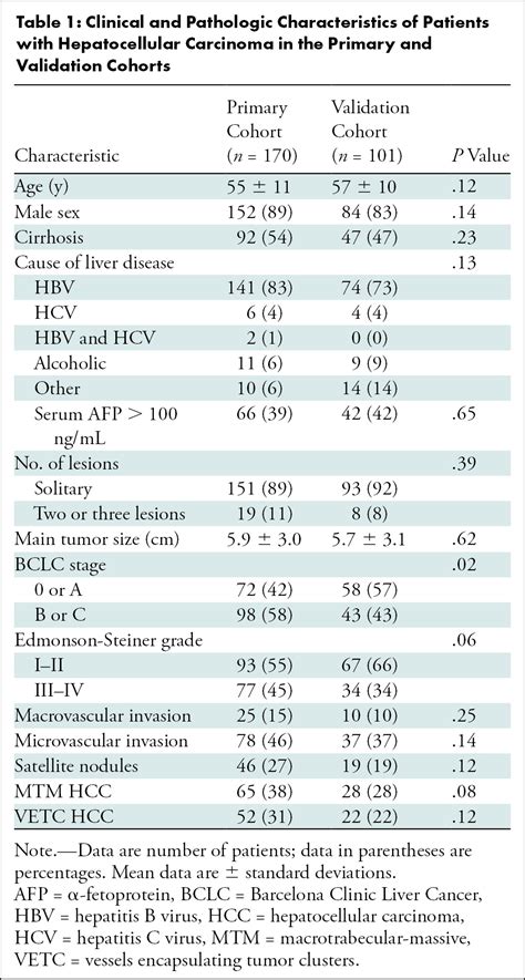 Preoperative Ct For Characterization Of Aggressive Macrotrabecular Massive Subtype And Vessels