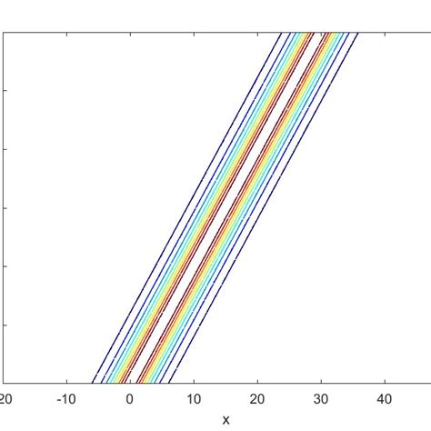 Numerical Solution Profiles Of U And Va And B And The Contoursc