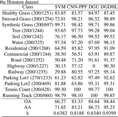 Table 1 From Dual Graph Convolution Joint Dense Networks For