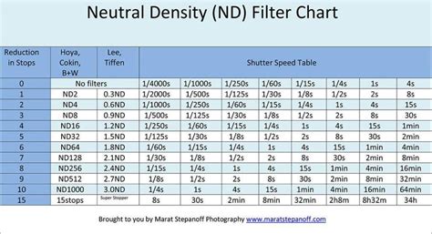 Neutral Density Filter Exposure Chart Which Nd Filter To Buy First