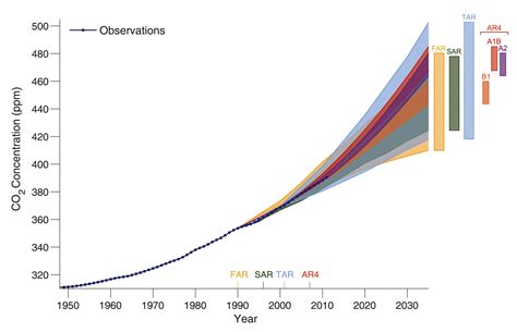 Ipcc Report Graphics