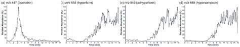 Selected Ion Monitoring Sim Chronograms For The Ions At A Mz 447 Download Scientific