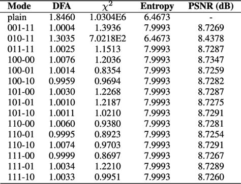 Table 2 From Design And Implementation Of A Configurable Encryption System For Power Constrained