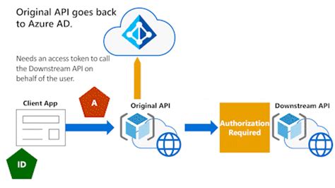 別の API から API を呼び出す Microsoft Learn