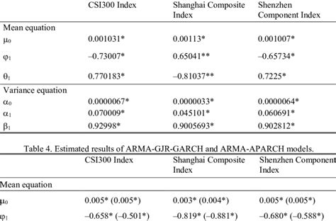 Estimated Results Of The Arma Garch Model Download Scientific Diagram