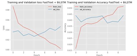 Github Mortadhamannaineuralstockpredict Predicting Stock Price Movements Using Nlp And Dl