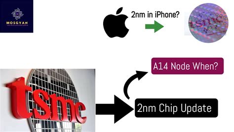 Tsmc 2nm When In Production And A14 Node Development Mosgyan