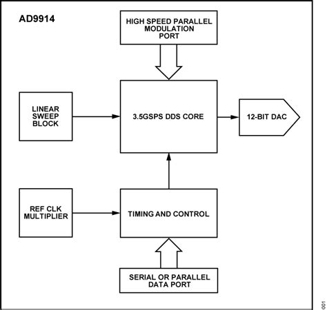 Ad9914 Datasheet And Product Info Analog Devices