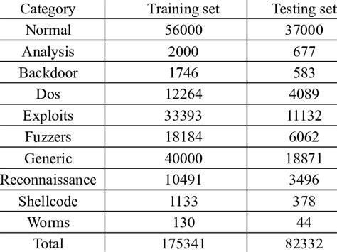 unsw nb15 categories and quantities download scientific diagram