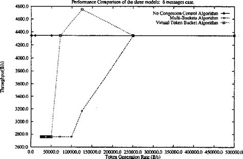 Figure 3 From Congestion Control By Traffic Shaping For Ground