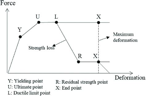 Force Deformation Relation Csi 2011 Download Scientific Diagram
